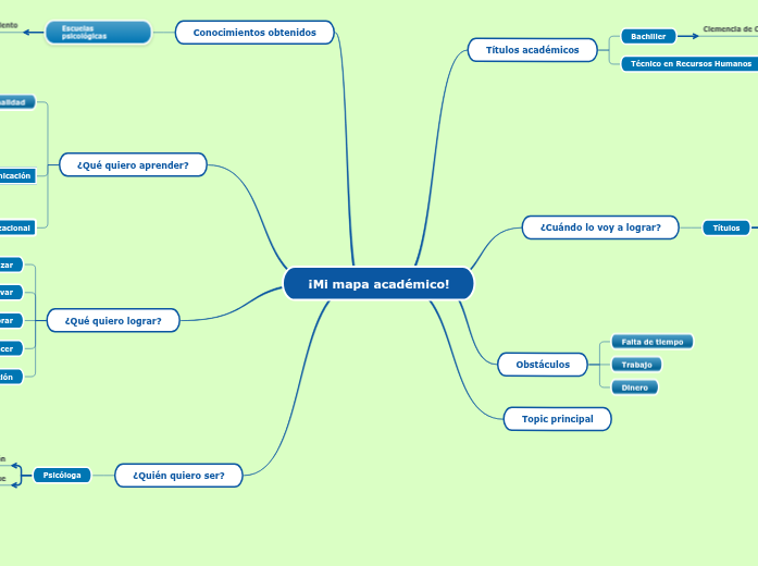 ¡Mi mapa académico! - Mind Map